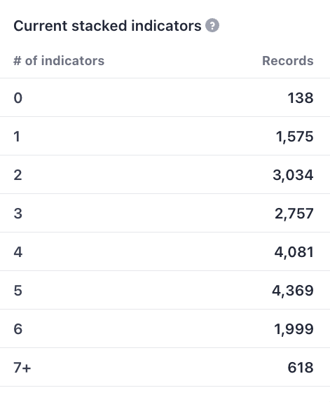 Interpreting current stacked indicators